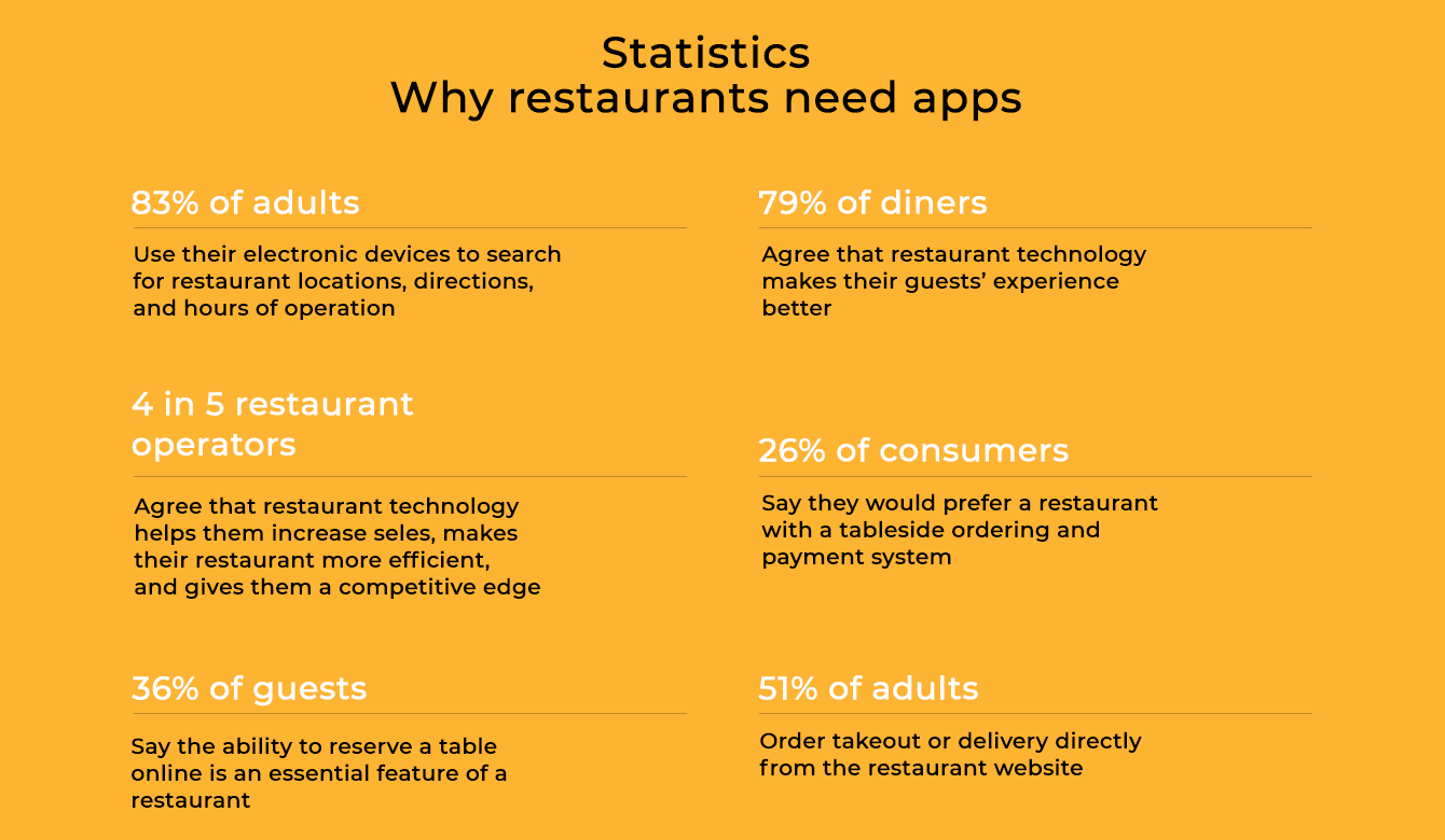 Why Restaurants Need Apps (Infographic) | QSR Automations | The Global ...